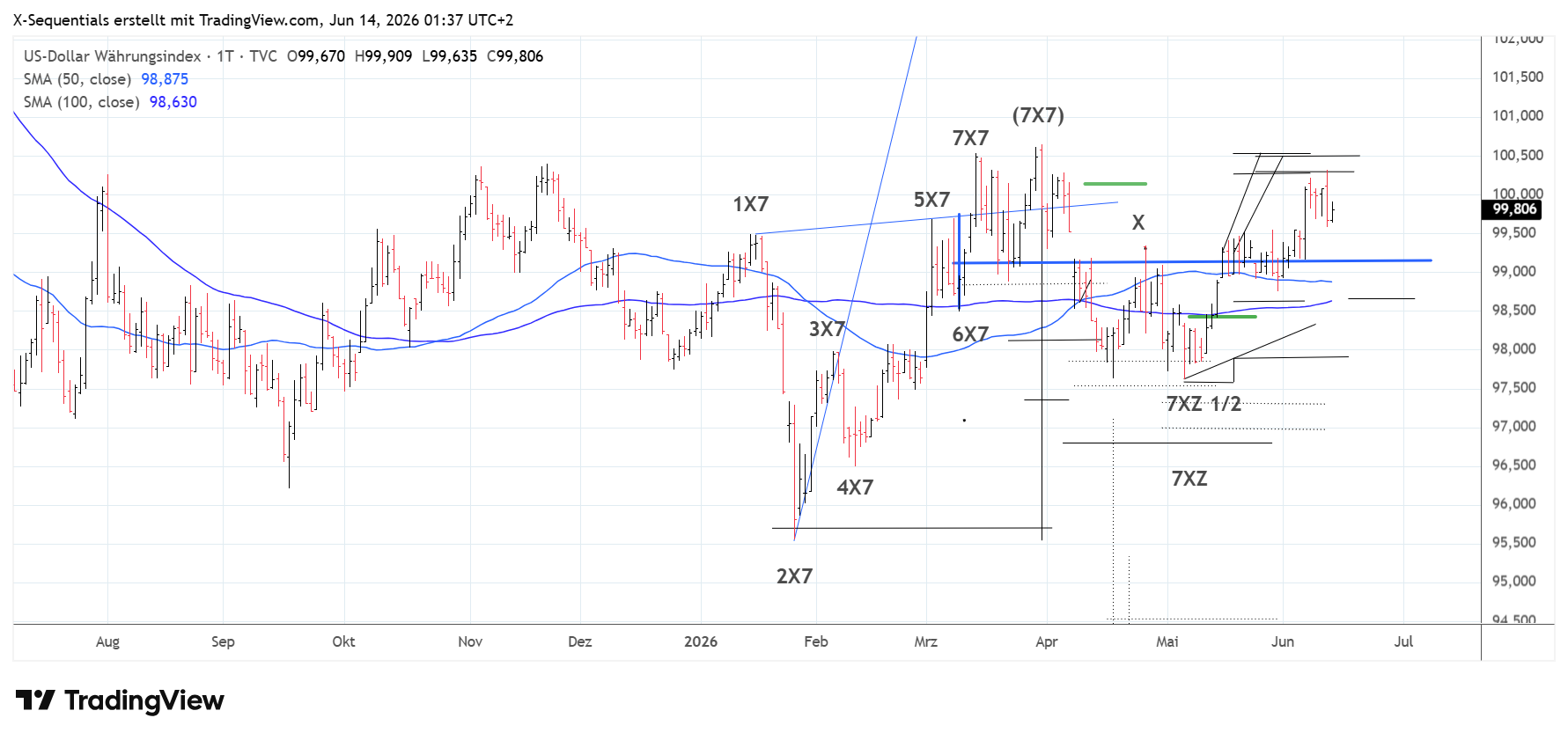 Aktuelle X-Sequentials Trading Setups für die Devisenpaare (Forex) im ...