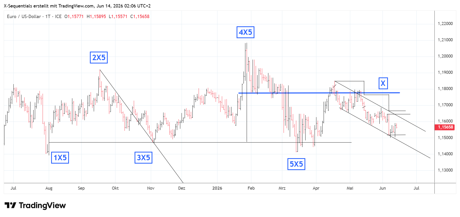 Aktuelle X-Sequentials Trading Setups für die Devisenpaare (Forex) im ...